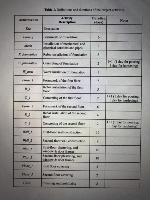 Solved Activities of a construction project, and durations | Chegg.com