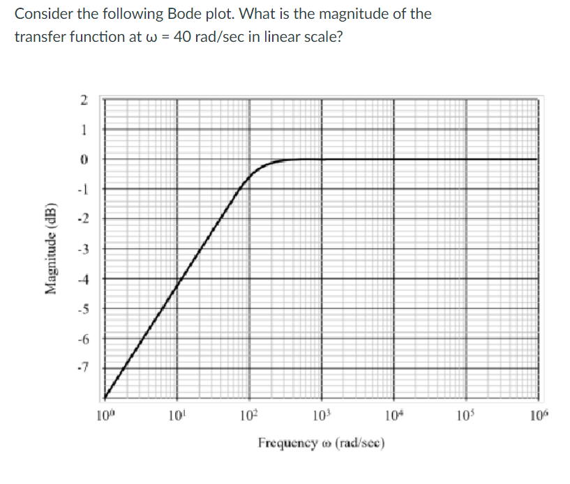 Solved Consider the following Bode plot. What is the | Chegg.com