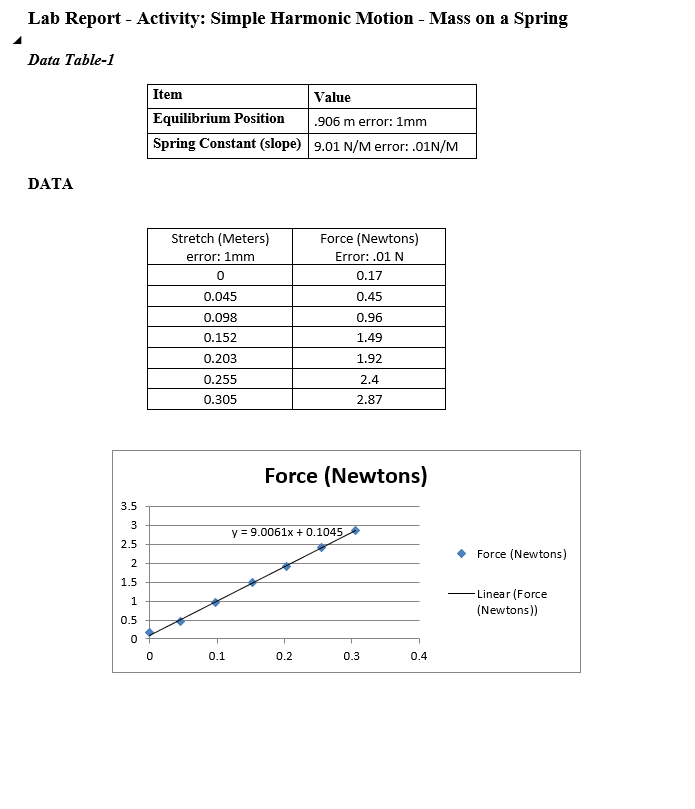 Solved Lab Report - Activity: Simple Harmonic Motion - Mass | Chegg.com