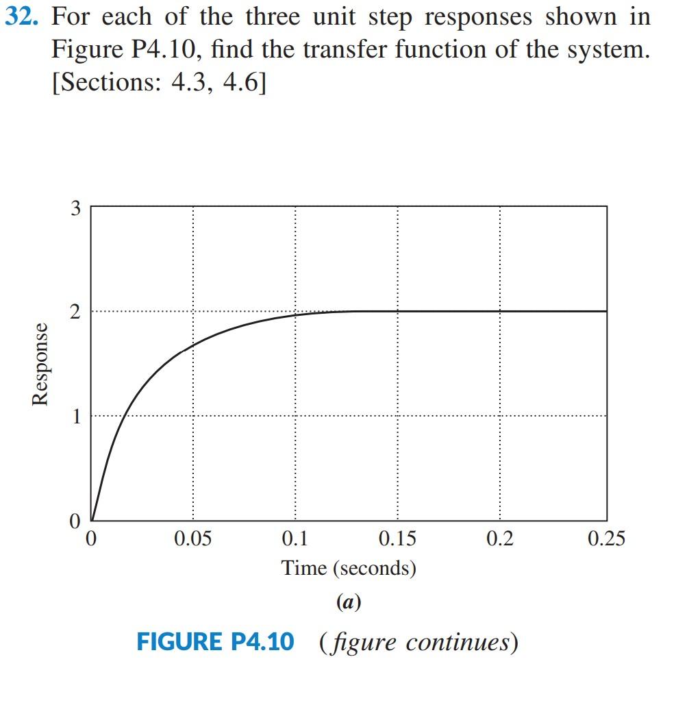 Solved 32. For each of the three unit step responses shown | Chegg.com