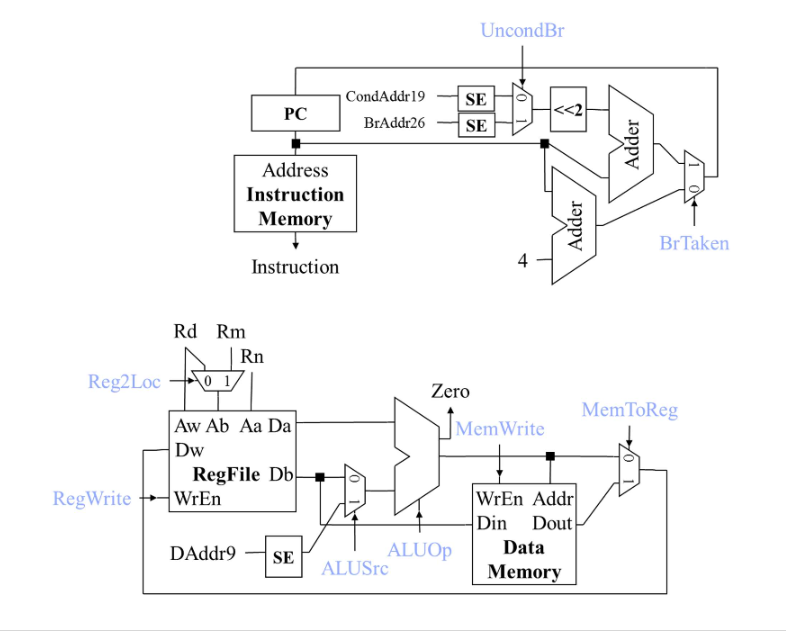 Solved 5.) Create a single-cycle processor that can do | Chegg.com