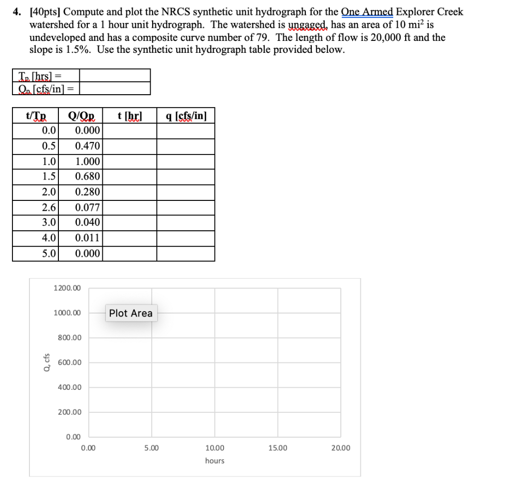 Solved 4. [40pts] Compute and plot the NRCS synthetic unit | Chegg.com