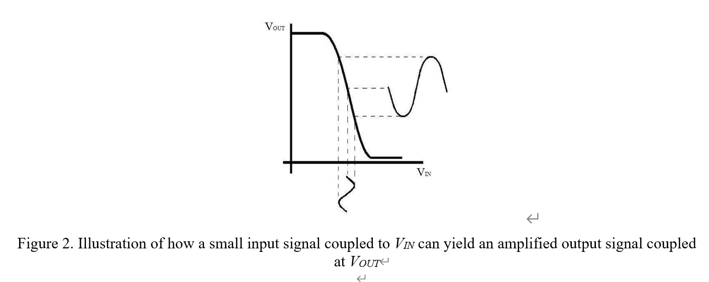 Solved VOUT VIN Figure 2. Illustration of how a small input | Chegg.com