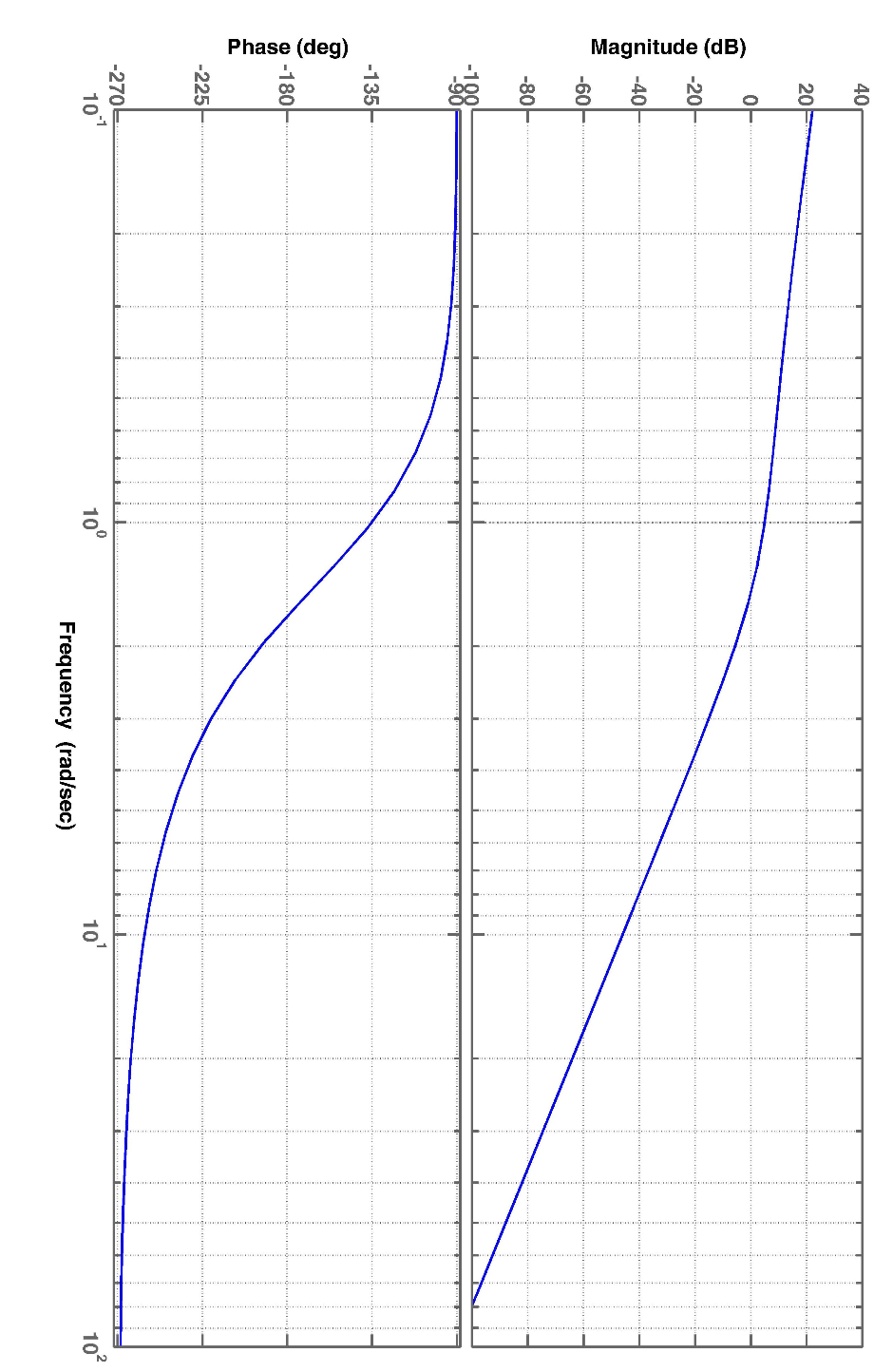 Solved The Bode plot of a system shown in Figure 5 was | Chegg.com