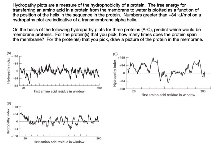 Solved Hydropathy plots are a measure of the hydrophobicity | Chegg.com