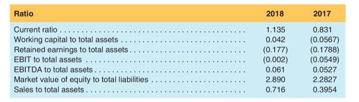 Solved 1. Bankruptcy Risk and Z-Score Analysis Following are | Chegg.com