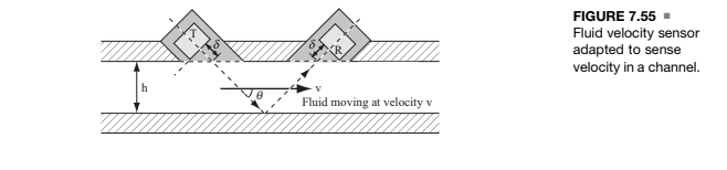 Solved 7.21 Doppler ultrasound sensing of fluid velocity. To | Chegg.com