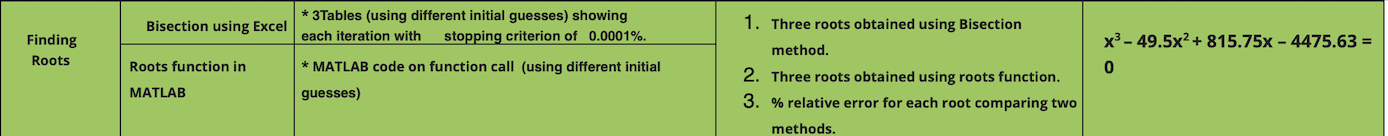 Bisection using Excel Finding Roots * 3Tables (using | Chegg.com