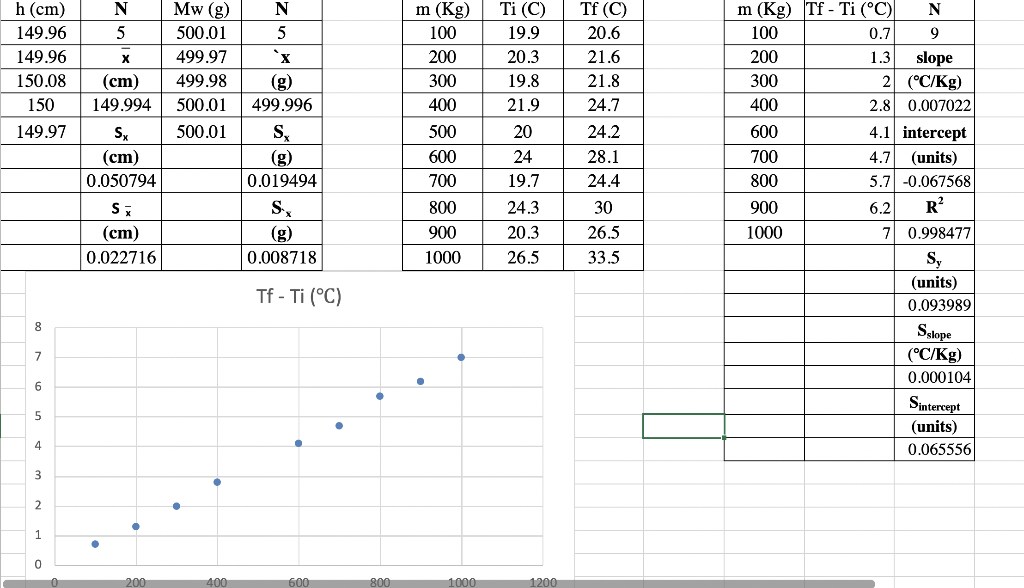Solved 1. Using rough estimates from the experimental data | Chegg.com
