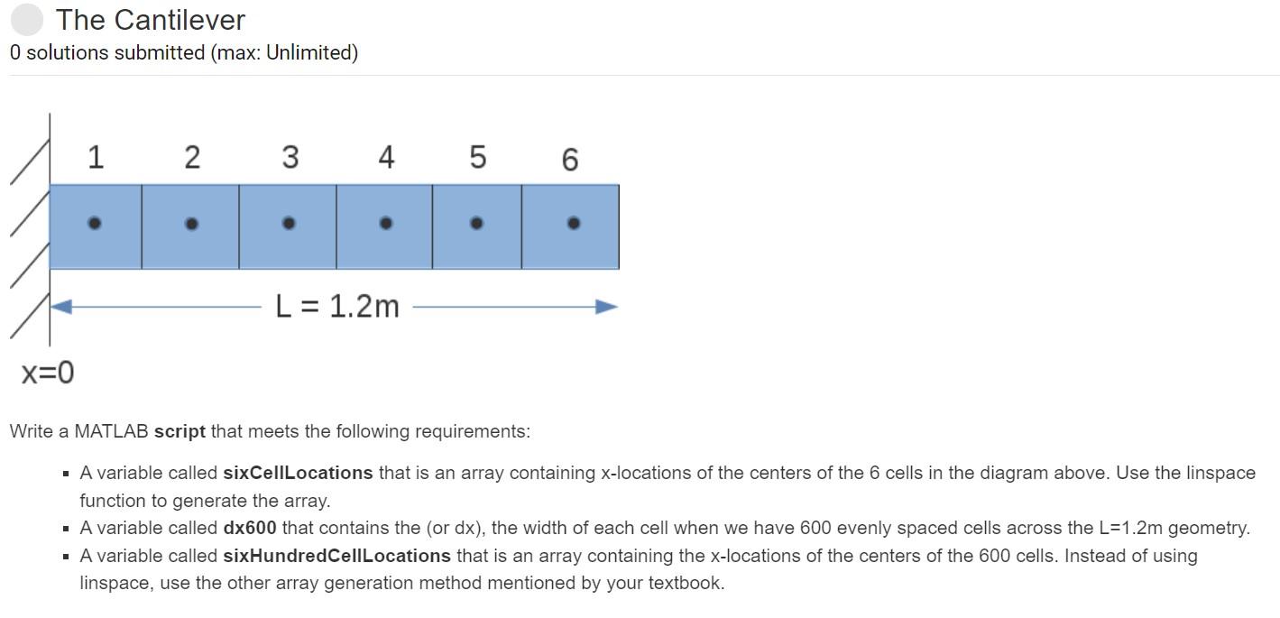 Solved The Cantilever 0 solutions submitted (max: Unlimited) | Chegg.com
