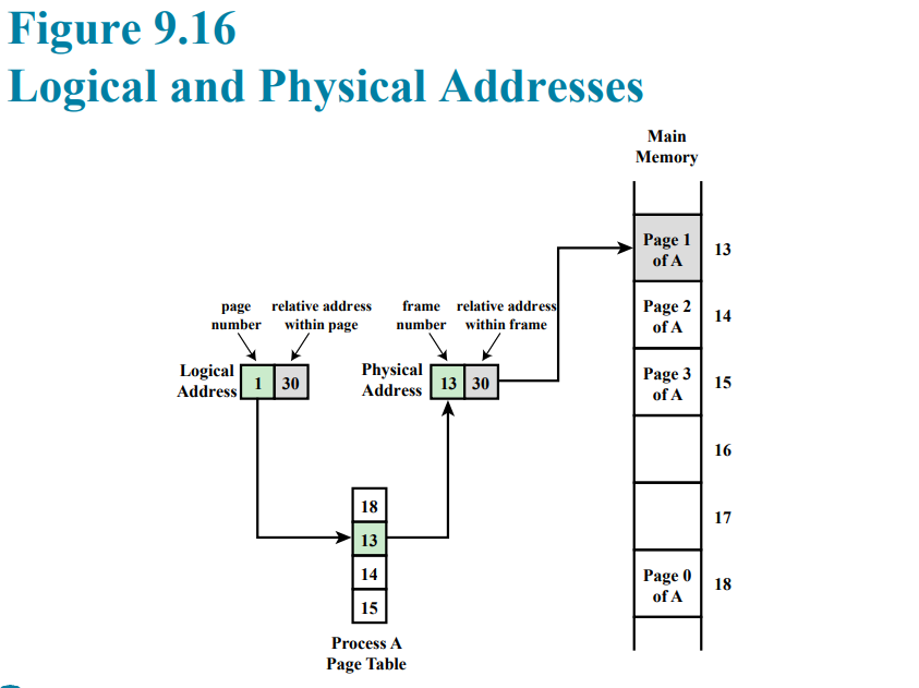 Solved Allocation of Free Frames Figure 9.16 Logical and | Chegg.com