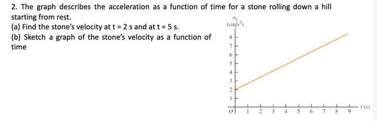 Solved 2. The graph describes the acceleration as a function | Chegg.com