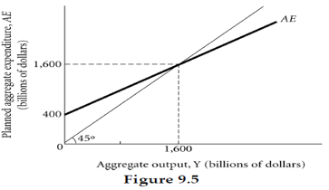 Solved 4) Refer to Figure 8.10. A $10 million increase in | Chegg.com