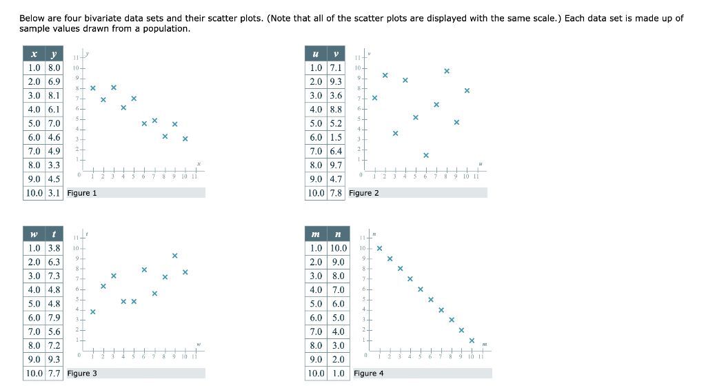 Solved Below are four bivariate data sets and their scatter | Chegg.com