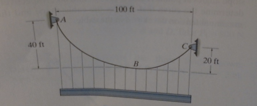 Solved the cable supports the uniform load of w0=850 lb/ft. | Chegg.com