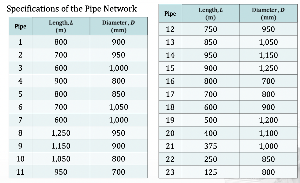 Perform pipe network analysis assuming cast iron | Chegg.com