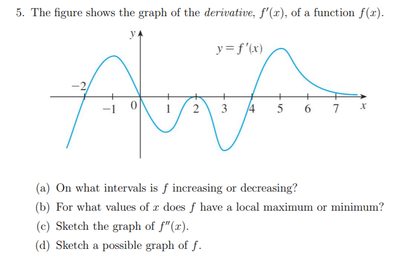 Solved 5. The figure shows the graph of the derivative, | Chegg.com