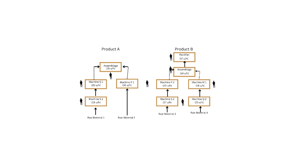 A company has a factory with manual machines to make | Chegg.com