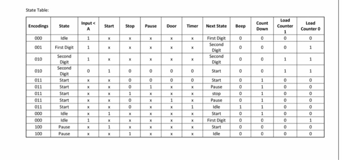 Solved State Table: Count Counter Counter Beep CountLoad | Chegg.com