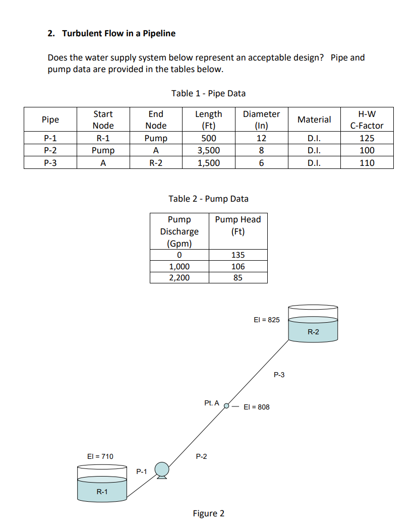Solved 2. Turbulent Flow in a Pipeline Does the water supply | Chegg.com