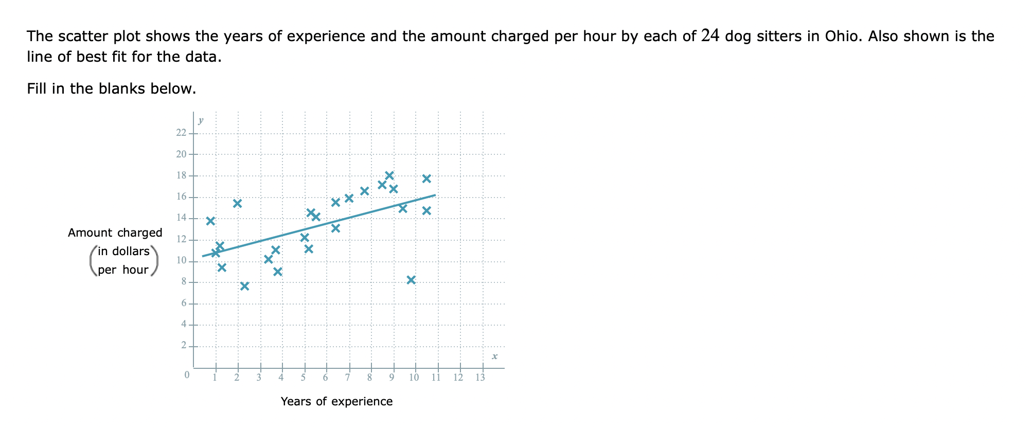 Solved The scatter plot shows the years of experience and | Chegg.com