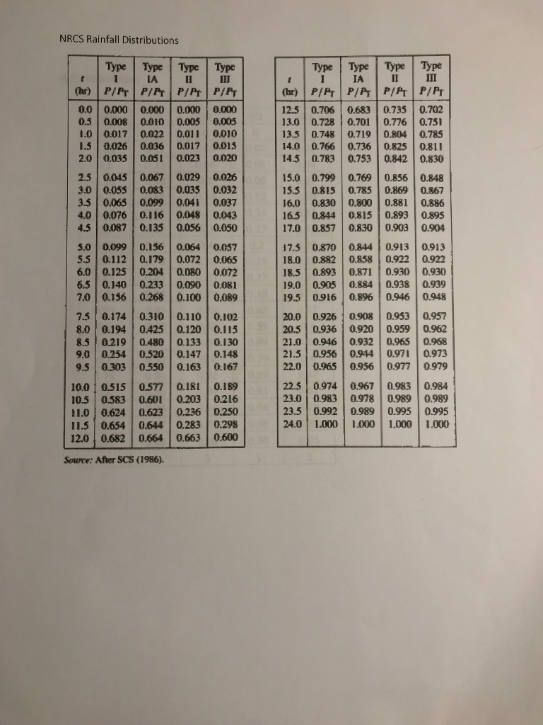 Using NRCS distribution Type III , develop rainfall | Chegg.com