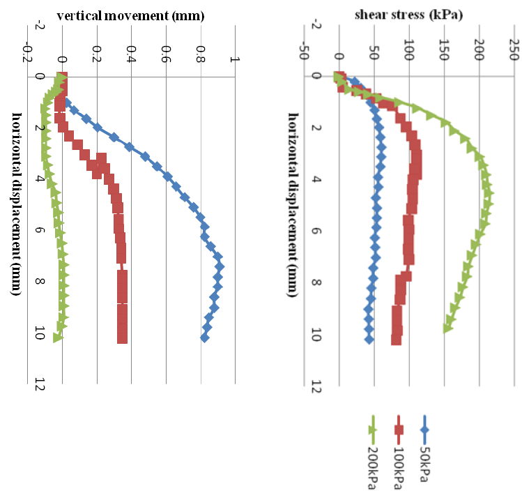 Solved plot the Failure envelop and find the peak strength | Chegg.com