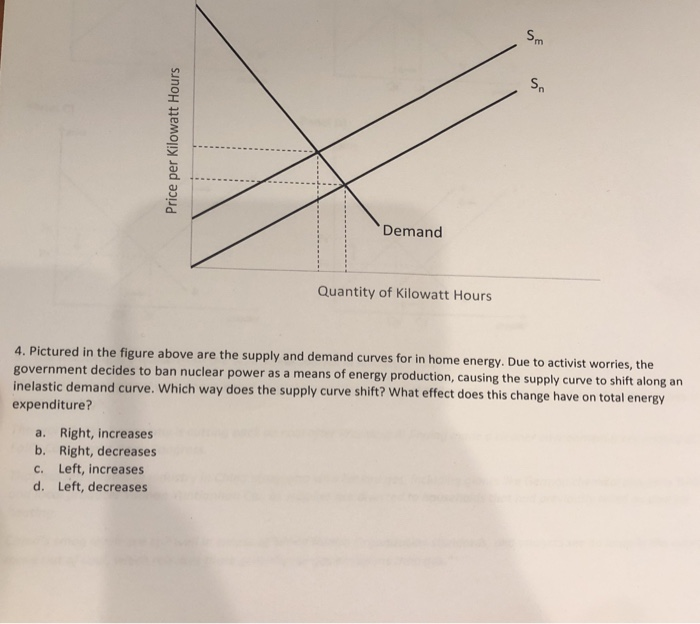 Solved Sm Demand Quantity of Kilowatt Hours d in the figure | Chegg.com