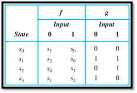 Solved Question 1: Give the state table for the finite-state | Chegg.com