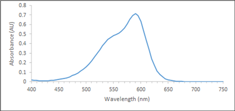 Solved The figure below shows the absorbance spectrum of | Chegg.com