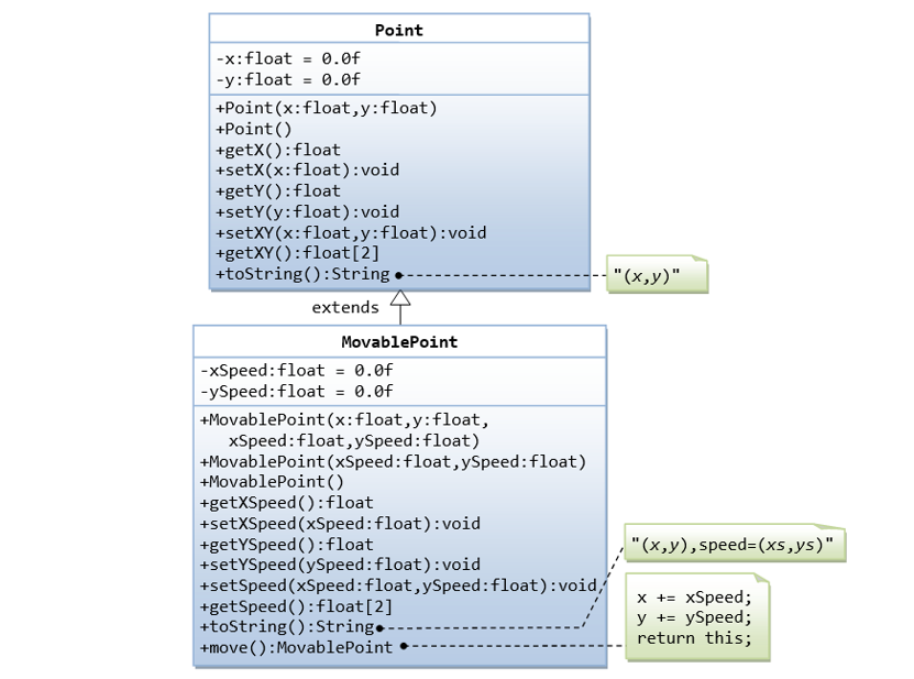 Solved Write the equivalent java code of the following UML | Chegg.com