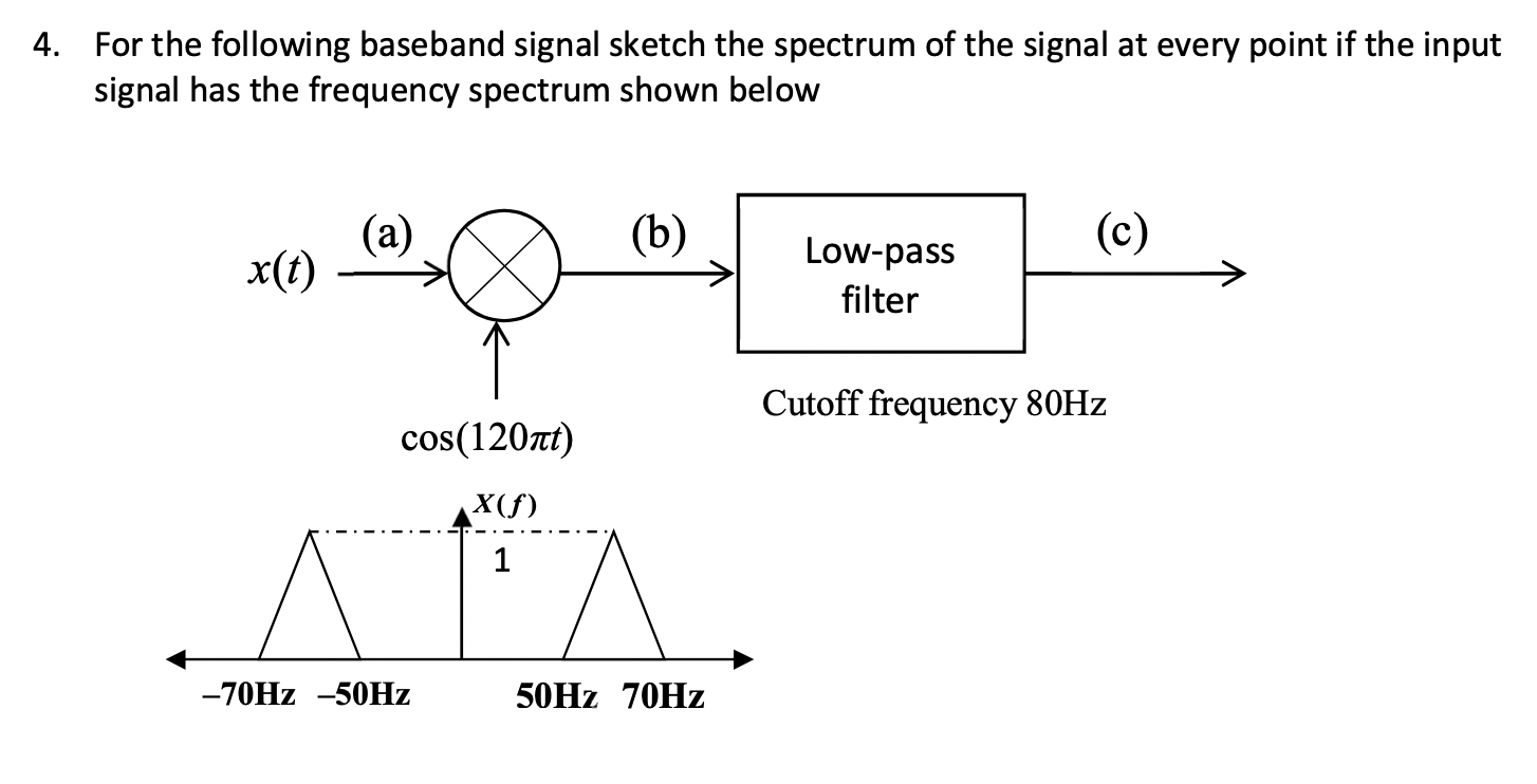 Solved 4. For the following baseband signal sketch the | Chegg.com