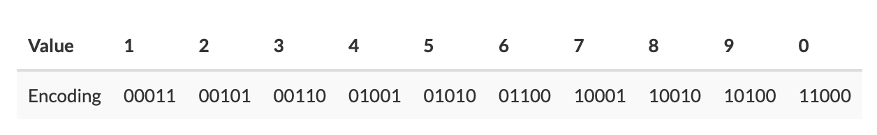 Solved CS161, C++ QTCreator, PostNET | Chegg.com