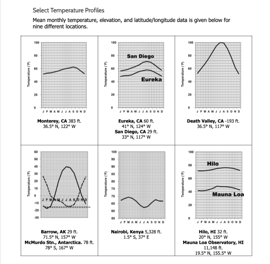 solved-select-temperature-profiles-mean-monthly-temperature-chegg
