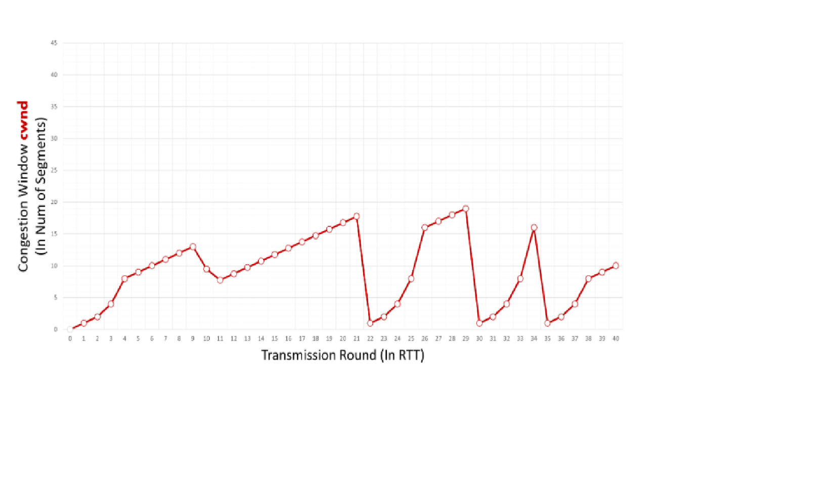 Solved Based on the provided graph following TCP Reno, enter | Chegg.com