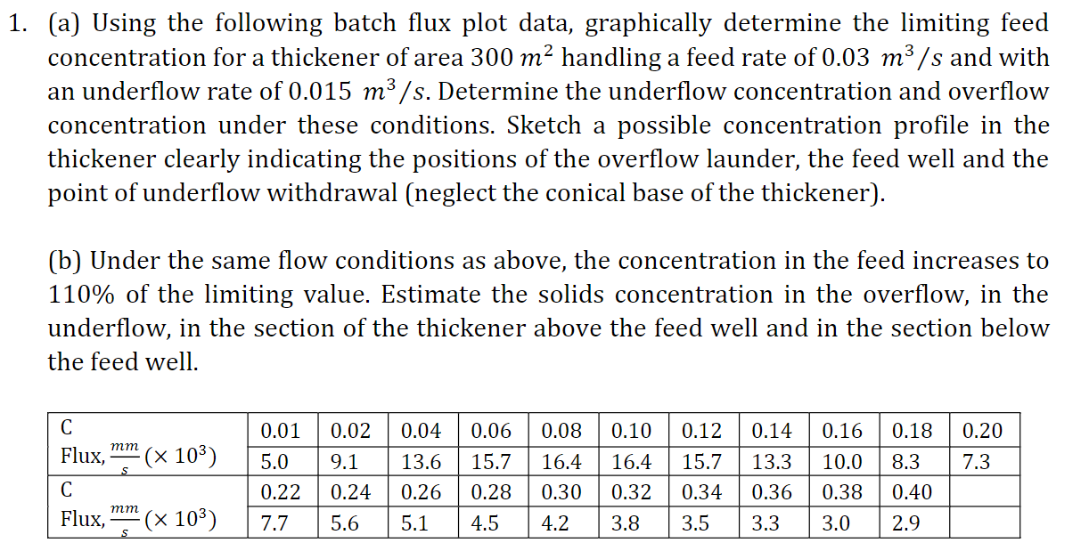 Solved (a) ﻿Using the following batch flux plot data, | Chegg.com