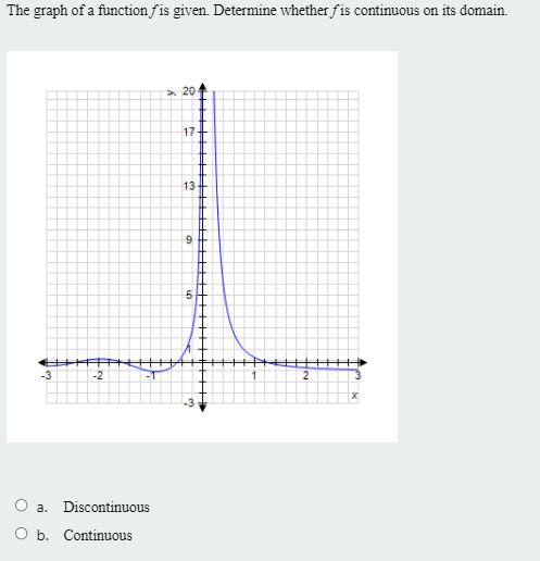 Solved The graph of a function fis given. Determine whether | Chegg.com Solved The graph of a function fis given. Determine whether | Chegg.com