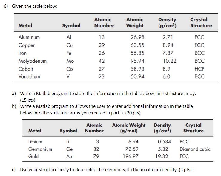 Solved 6) Given the table below: Metal Atomic Number Atomic | Chegg.com
