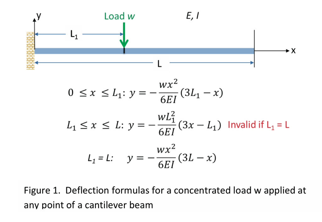 Solved 2. Likewise, by using method of superposition and the | Chegg.com