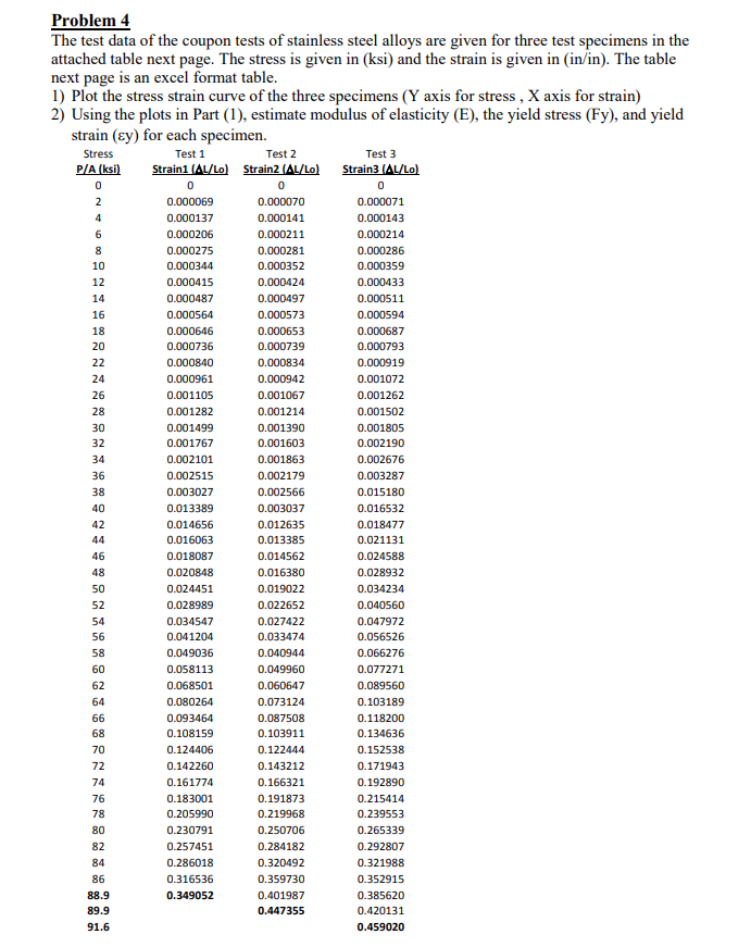 Solved Problem 4 The test data of the coupon tests of | Chegg.com