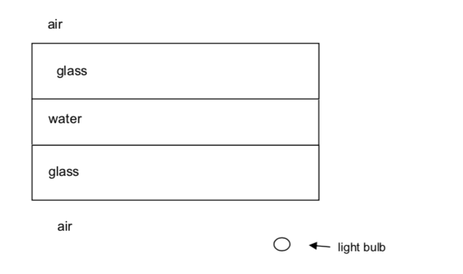 Solved - A layer of water (index of refraction = 1.3) is | Chegg.com