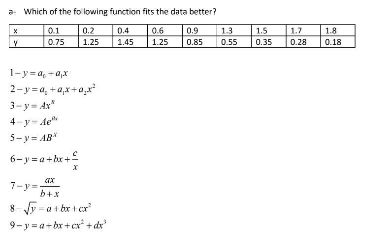Solved A Which Of The Following Function Fits The Data 