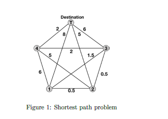 10.5 Figure 1: Shortest path problem Consider a | Chegg.com