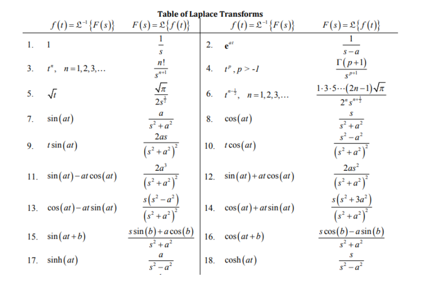 Laplace Transform Table Some Laplace Transform Pairs Useful For