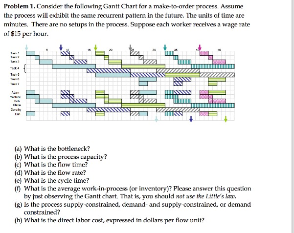 Solved Problem 1. Consider the following Gantt Chart for a | Chegg.com