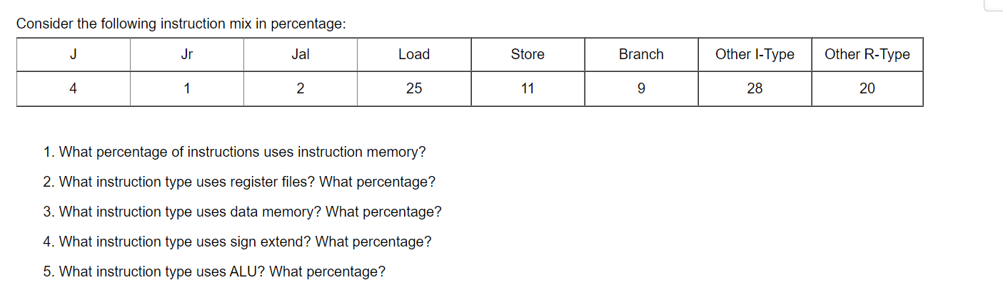 Solved Consider the following instruction mix in percentage: | Chegg.com