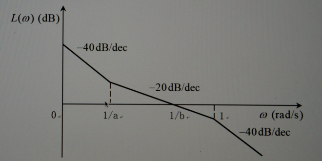Solved The open-loop logarithmic amplitude frequency | Chegg.com Solved The open-loop logarithmic amplitude frequency | Chegg.com