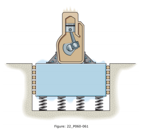 Solved The engine in figure 6 is mounted on a foundation | Chegg.com