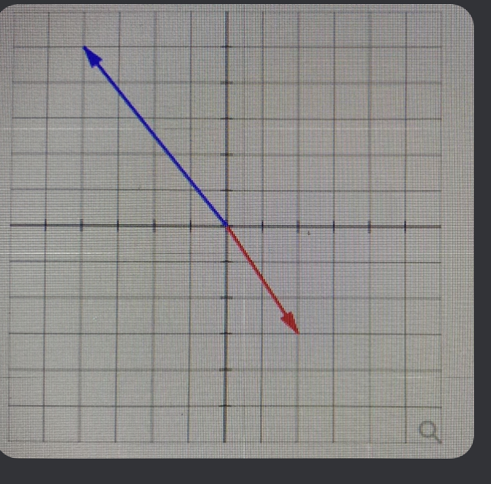 Solved Given the vectors v blue) and u (red) shown here, | Chegg.com