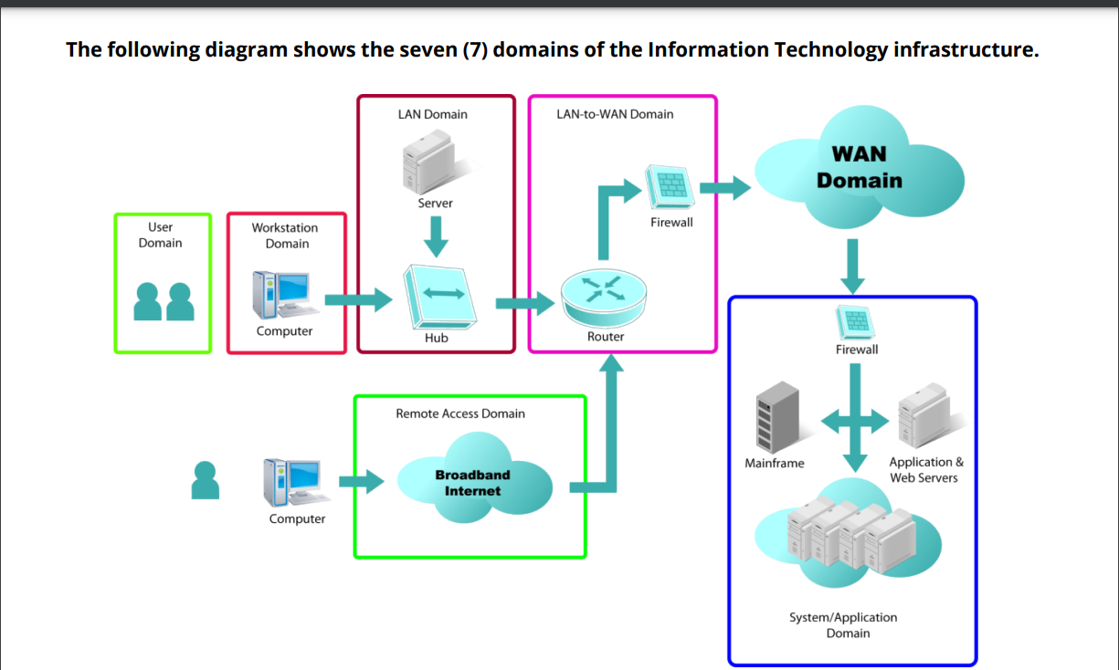 Solved You are asked to: • Select one domain from the above | Chegg.com